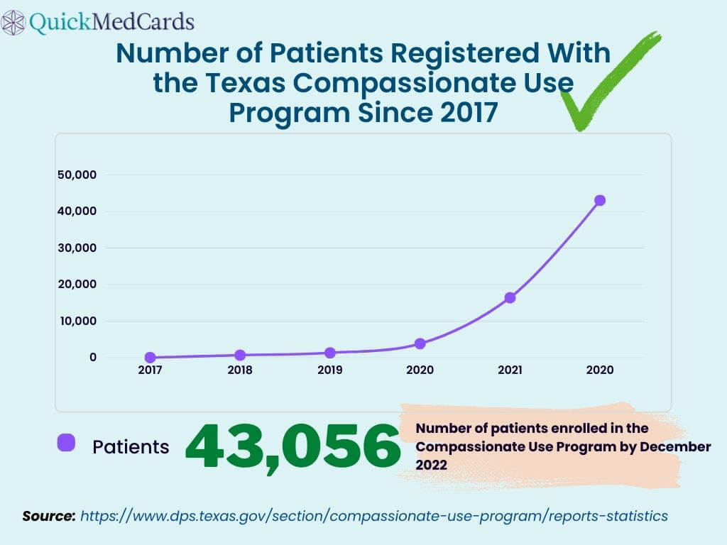 The Texas Compassionate Use Program (CUP) | Quick Med Cards
