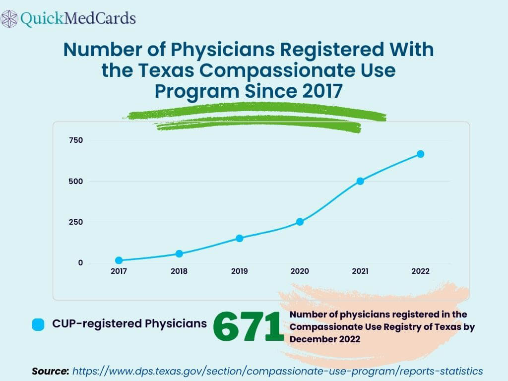 The Texas Compassionate Use Program (CUP) | Quick Med Cards